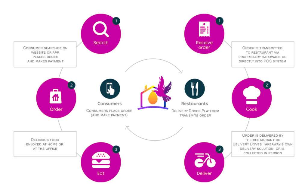 DeliveryDoves | Connecting consumer to restaurant